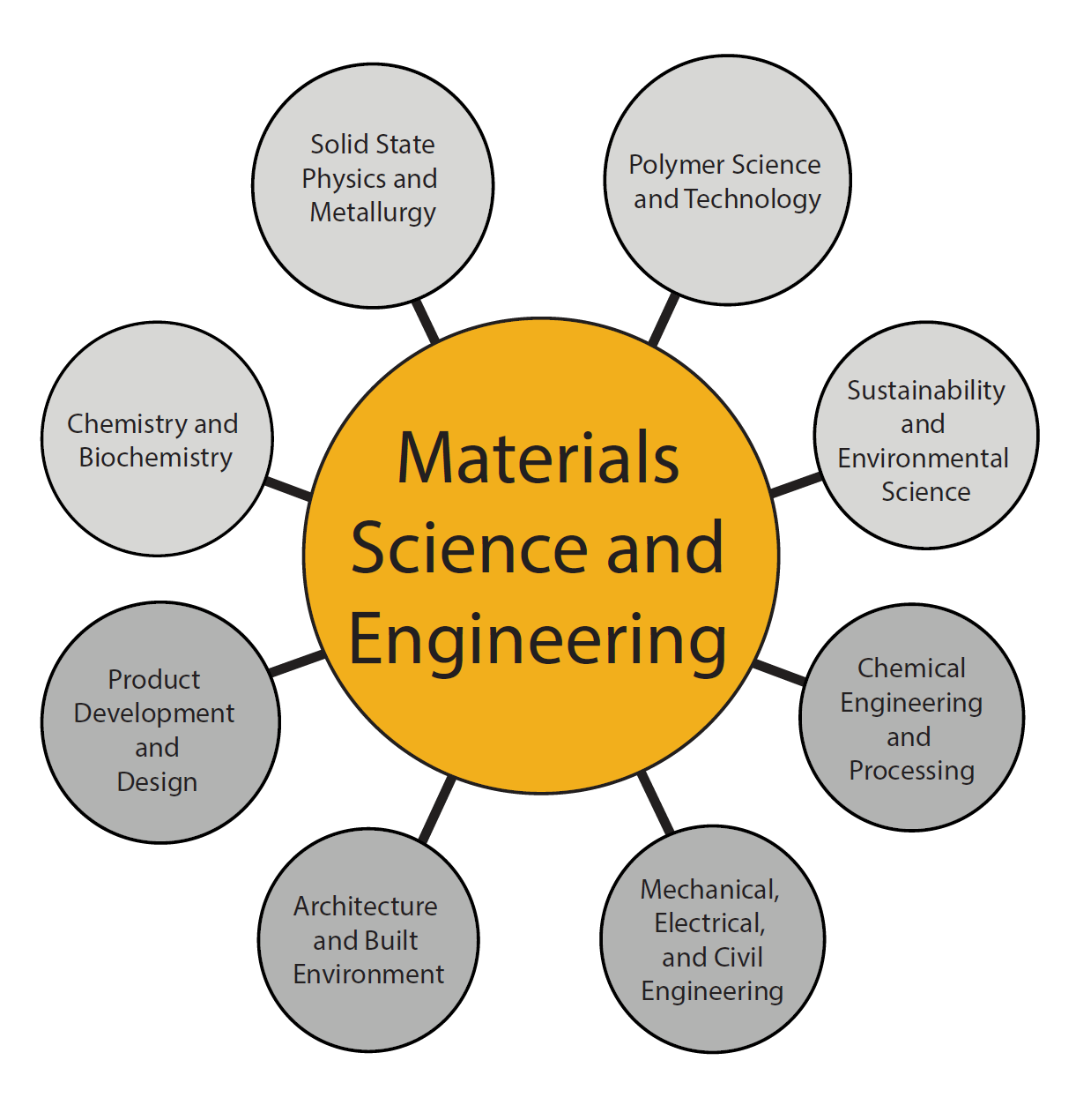 Materials Education Symposia